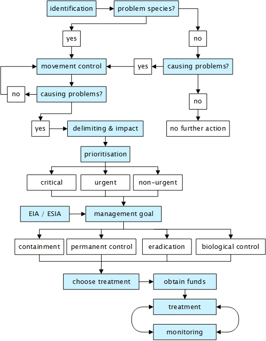 Getting rid of ants - Pacific Invasive Ant Toolkit